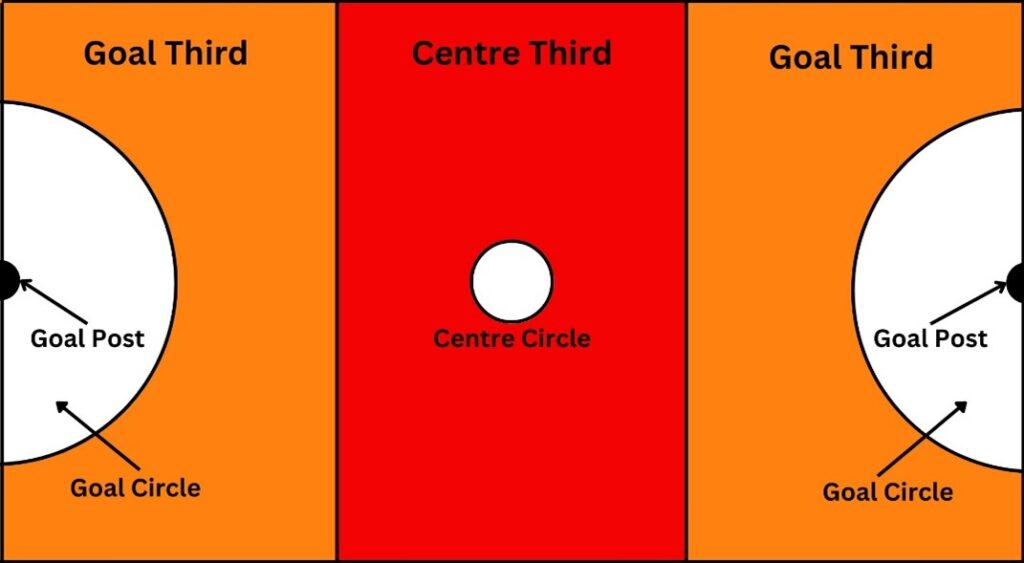 Netball Game Rules and Positions
