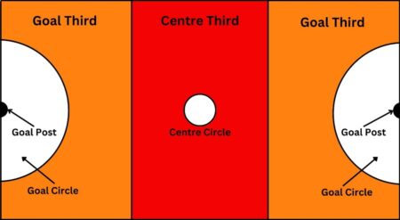 Netball Game Rules and Positions